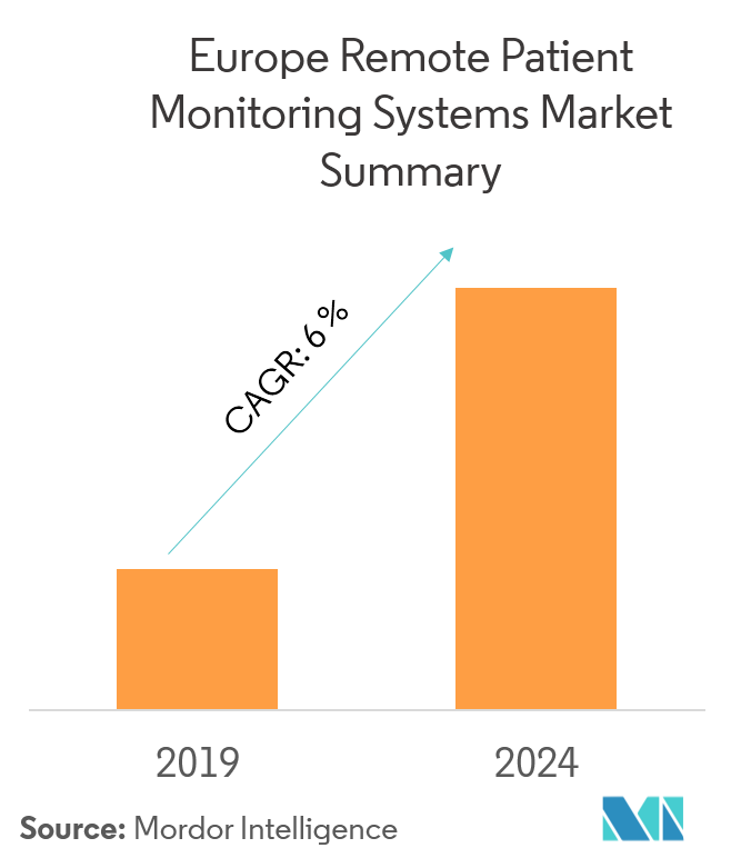 Europe Remote Patient Monitoring Systems Market| Growth, Trends, and Forecast (2019-2024)